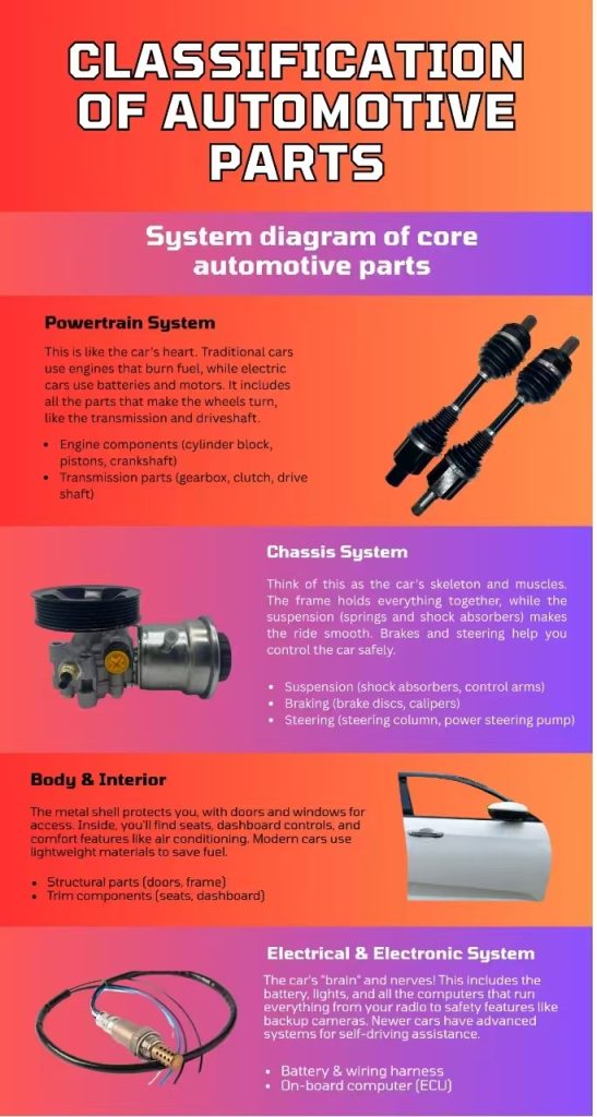 Infographie : Classification des pièces automobiles